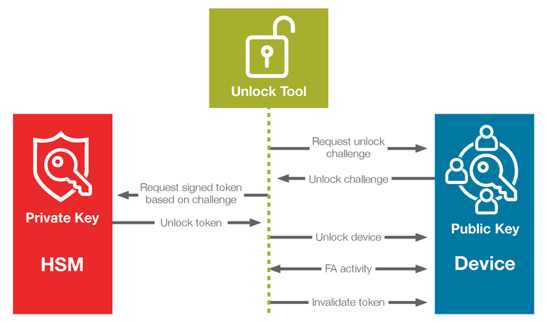 Securing Low-Cost Embedded IoT Devices | Electronic Design