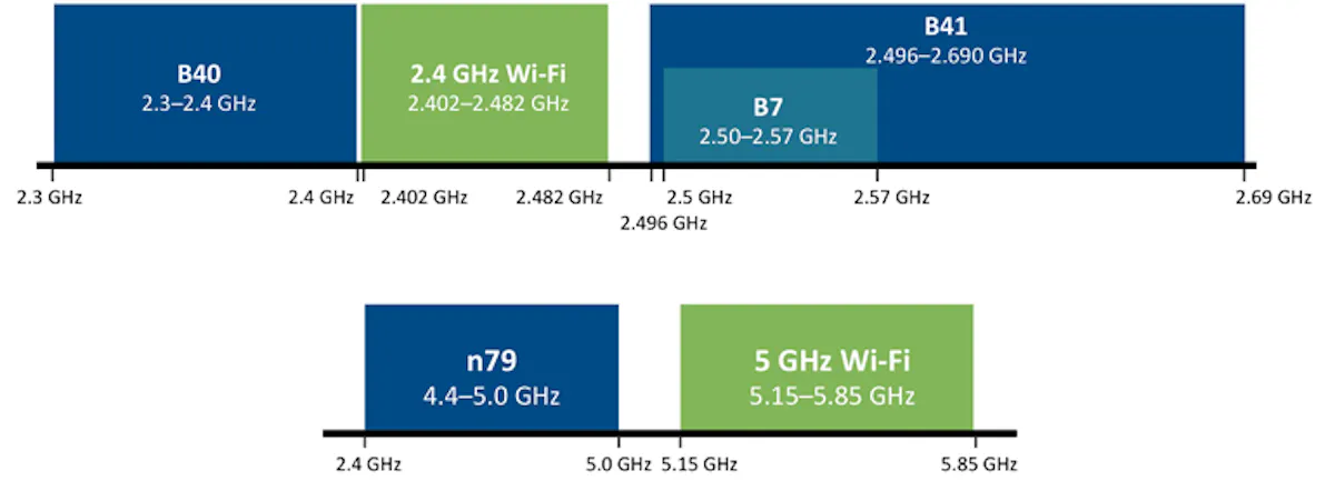5-GHz Wi-Fi Coexistence with 5G Cellular Improves the User Experience ...