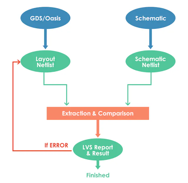 A Guide on LVS in the Nanometer Era | Electronic Design