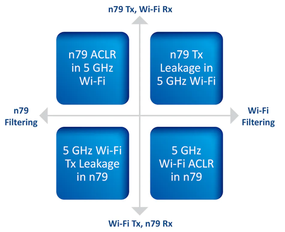 5-GHz Wi-Fi Coexistence with 5G Cellular Improves the User Experience ...