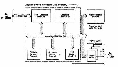 Vol. 1 No. 4 - Texas Instruments TMS34010 and VRAM | Electronic Design