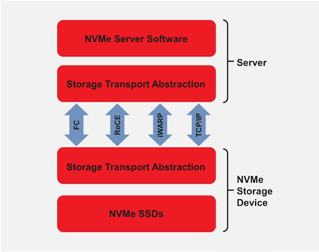 Determining the Best Option for NVMe-over-Fabrics | Electronic Design