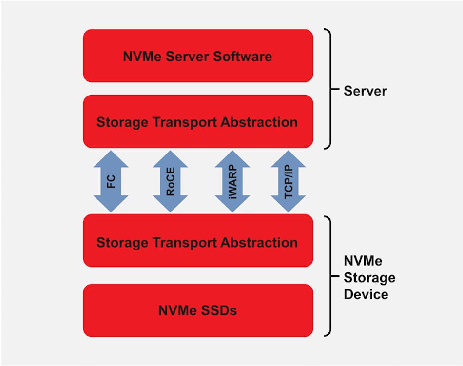 Determining the Best Option for NVMe-over-Fabrics | Electronic Design