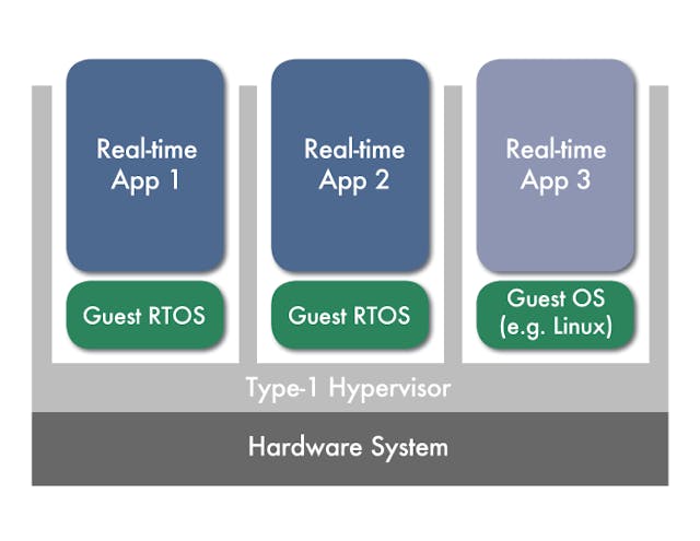 What’s the Difference Between an Embedded Hypervisor and Separation ...