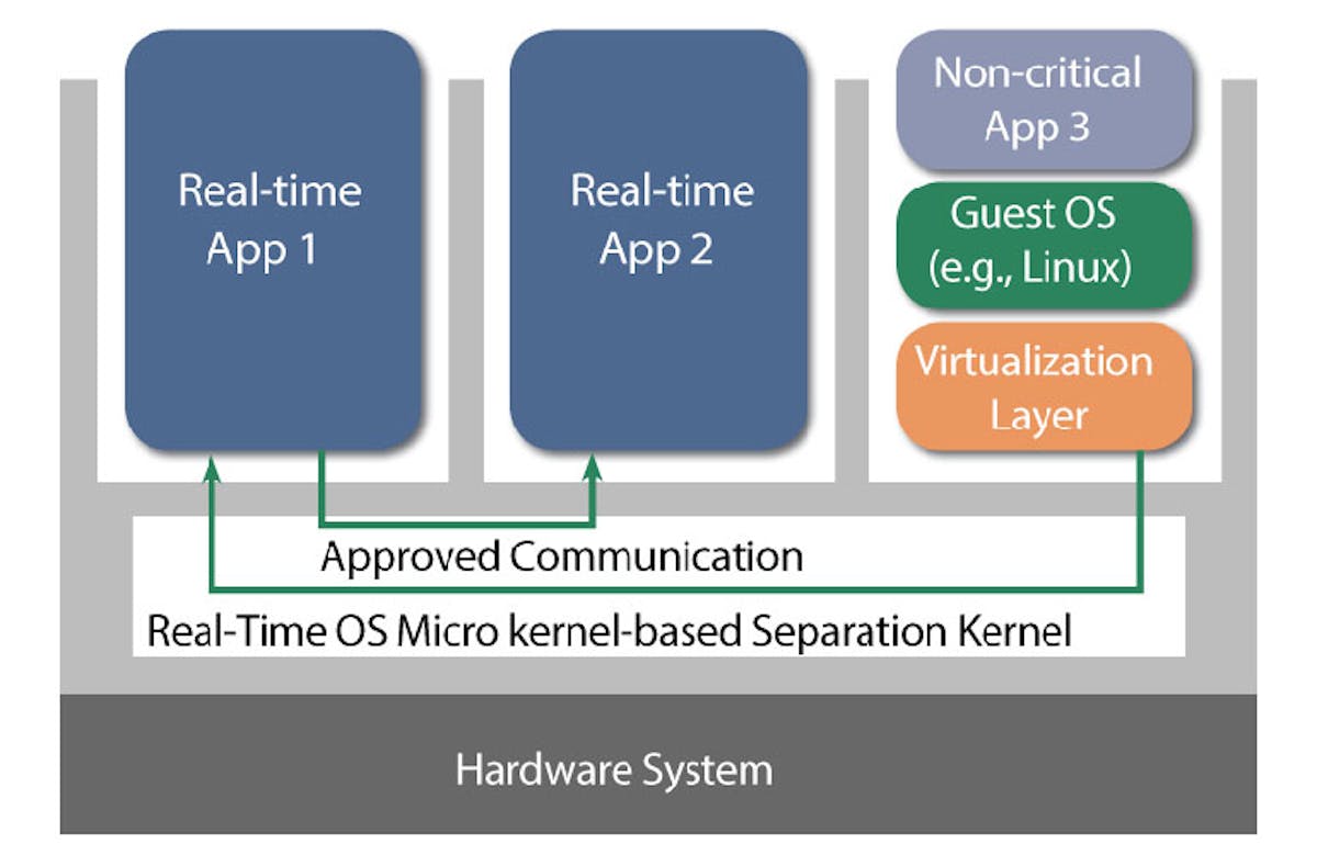 What’s the Difference Between an Embedded Hypervisor and Separation Microkernel with ...