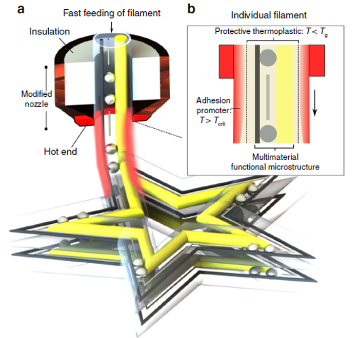 Unique Filament, Nozzle Yield 3D-Printed Optoelectronics | Electronic ...