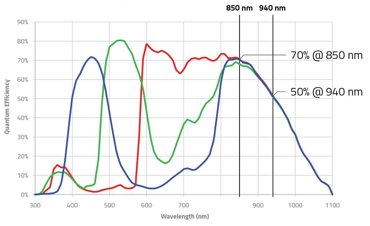 Near-Infrared Sensor Technology Shines in Low/No-Light Conditions ...