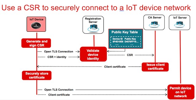 Run-Time Provisioning of Security Credentials for IoT Devices ...