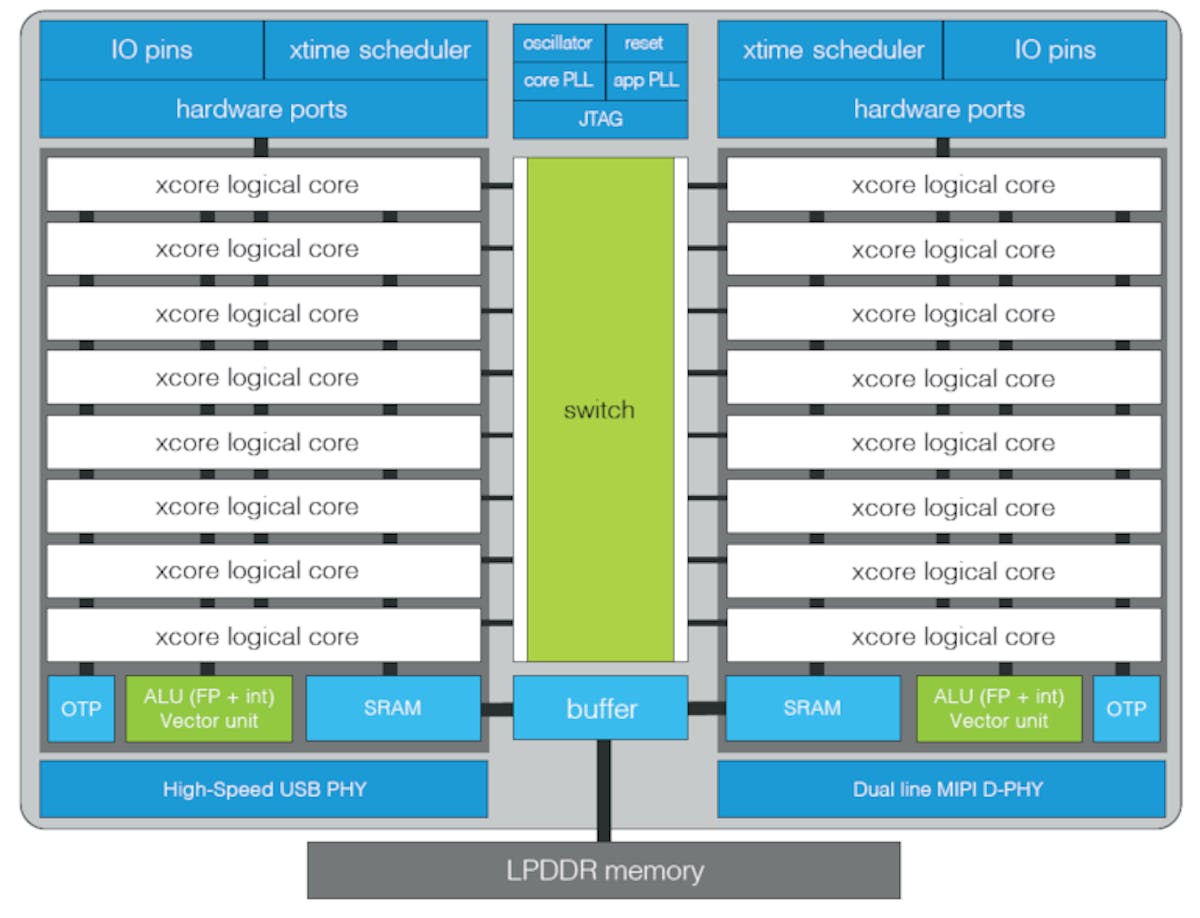 Multithreaded Cores Handle Machine-Learning Chores | Electronic Design