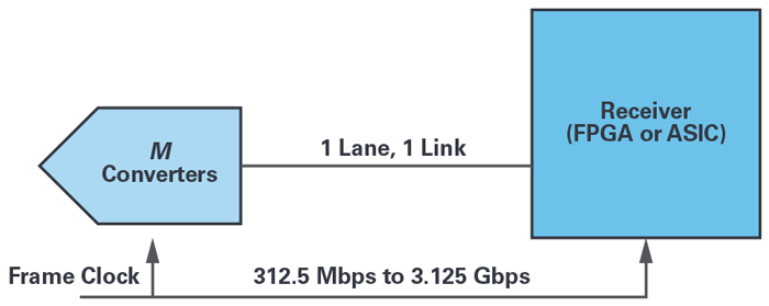 What Is JESD204 and Why We Should Pay Attention to It? | Electronic Design
