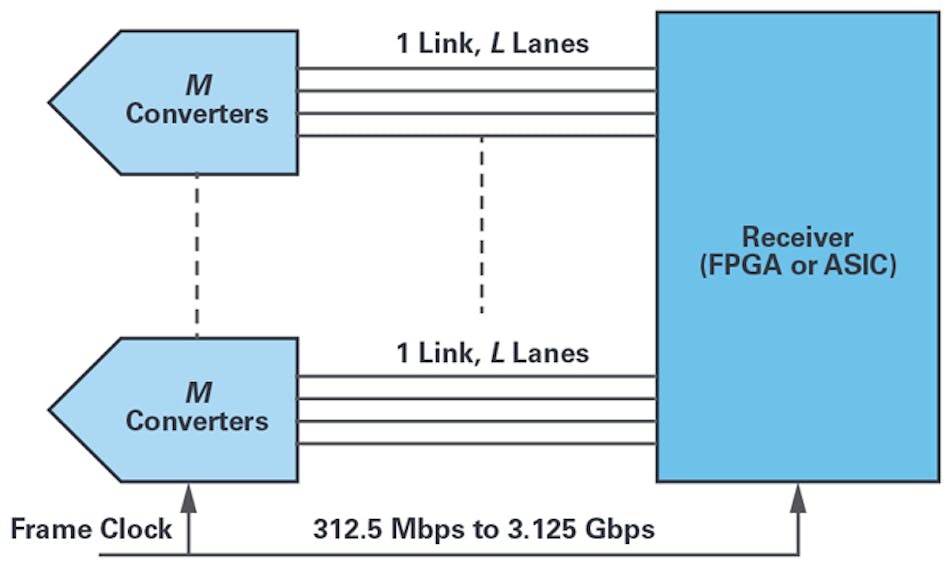 What Is JESD204 and Why We Should Pay Attention to It? | Electronic Design