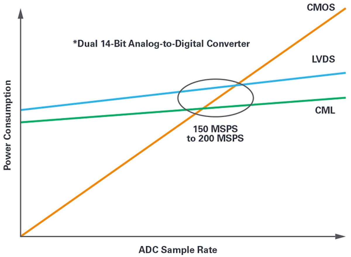 What Is JESD204 and Why We Should Pay Attention to It? | Electronic Design