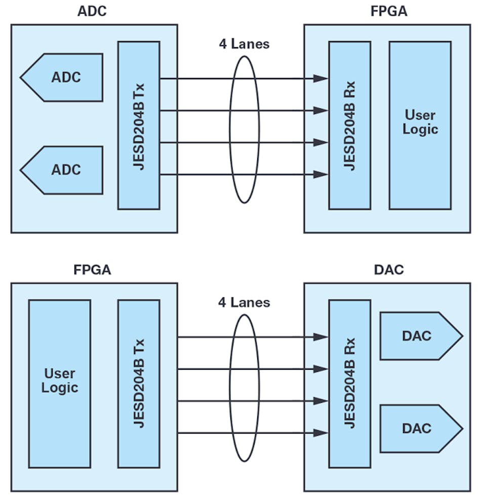 JESD204B vs. Serial LVDS: Interface Considerations for Wideband Data-Converter Apps | Electronic ...