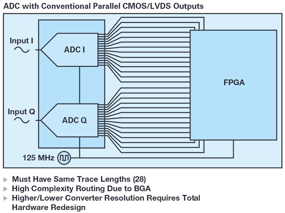 JESD204B vs. Serial LVDS: Interface Considerations for Wideband Data-Converter Apps | Electronic ...