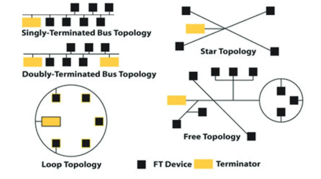 Using Click Boards to Access a Free-Topology Network | Electronic Design