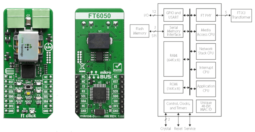 Using Click Boards to Access a Free-Topology Network | Electronic Design