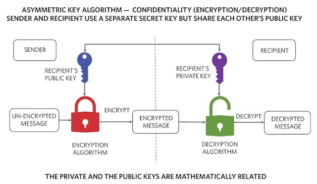 Cryptographic Fundamentals | Electronic Design
