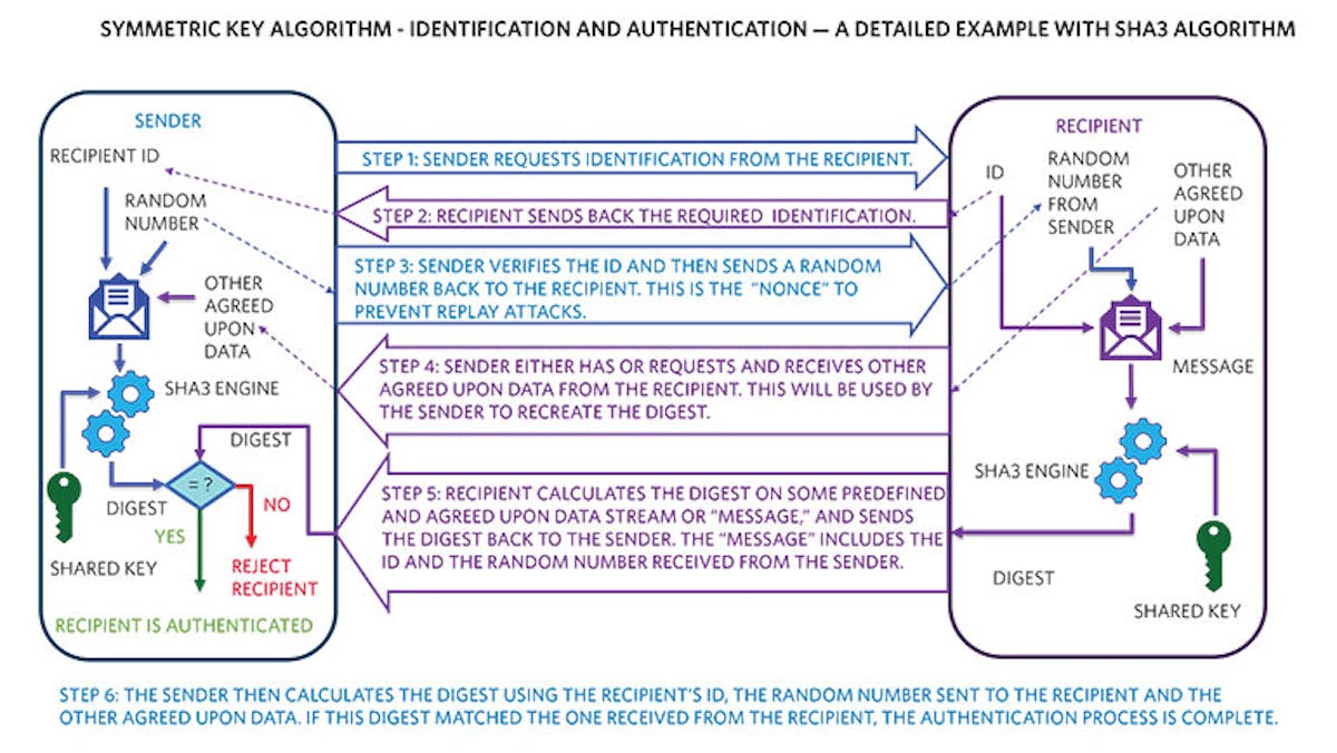 Cryptographic Fundamentals | Electronic Design