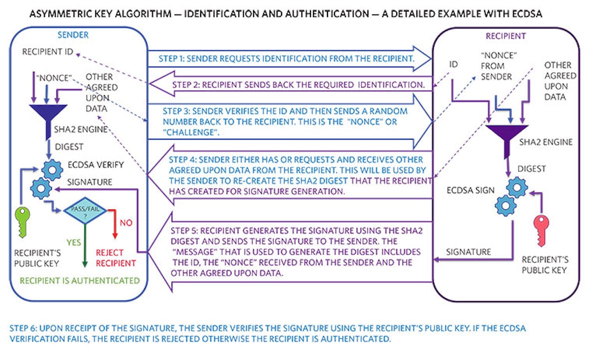 Cryptographic Fundamentals | Electronic Design
