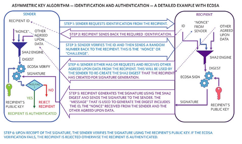 Cryptographic Fundamentals | Electronic Design