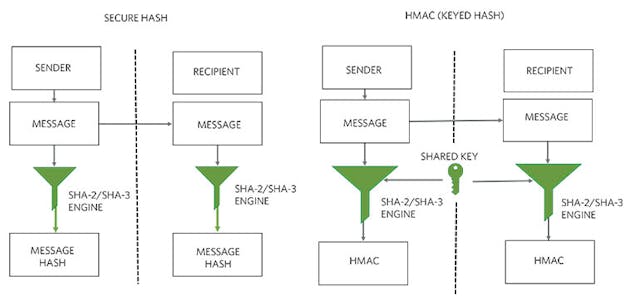 Cryptographic Fundamentals | Electronic Design