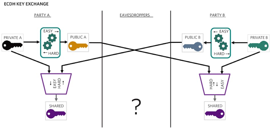 Cryptographic Algorithms | Electronic Design