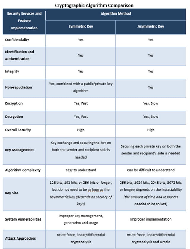 Cryptographic Fundamentals | Electronic Design