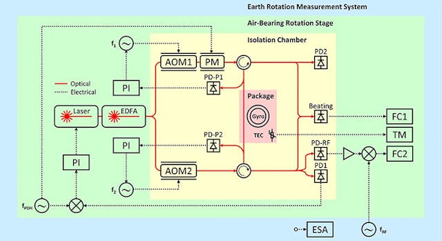 Optical Gyro + MEMS Fab: A Match Made in INS Heaven? | Electronic Design
