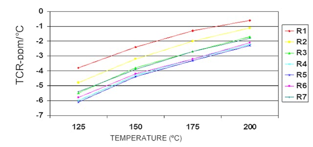 Selecting the Right Resistor for High-Temperature Apps | Electronic Design