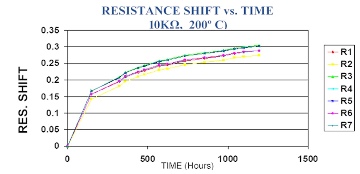 Selecting the Right Resistor for High-Temperature Apps | Electronic Design