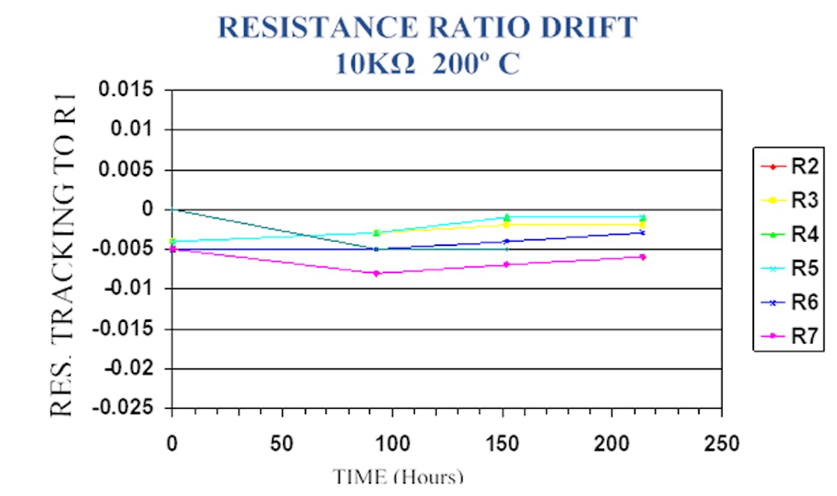 Selecting the Right Resistor for High-Temperature Apps | Electronic Design