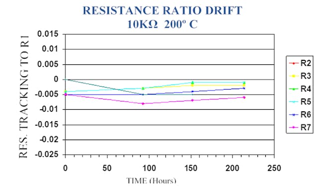 Selecting the Right Resistor for High-Temperature Apps | Electronic Design
