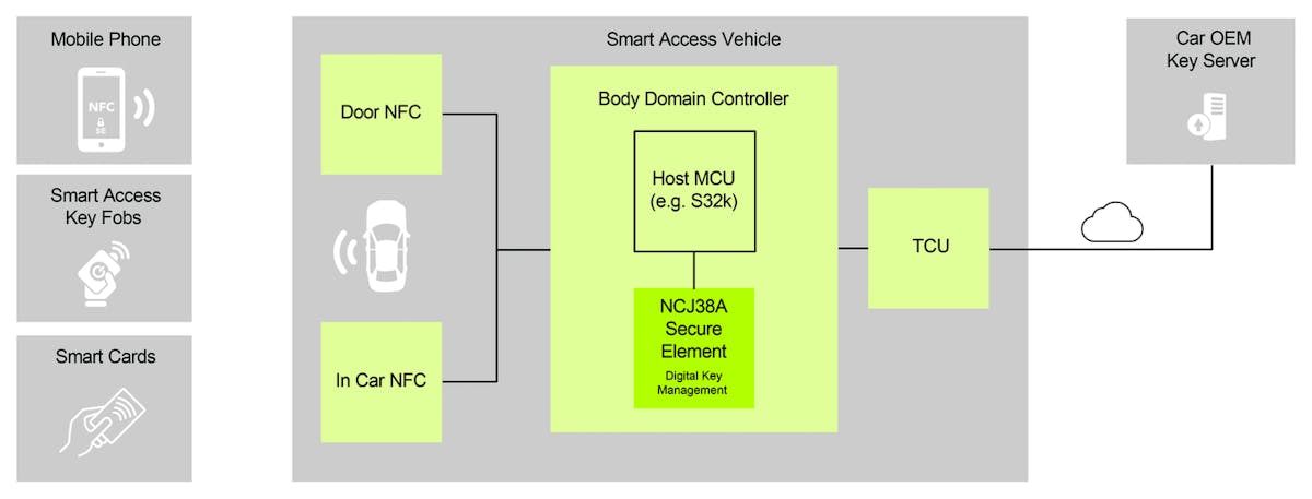 NXP Paves Way to Ubiquitous Digital Car Keys | Electronic Design