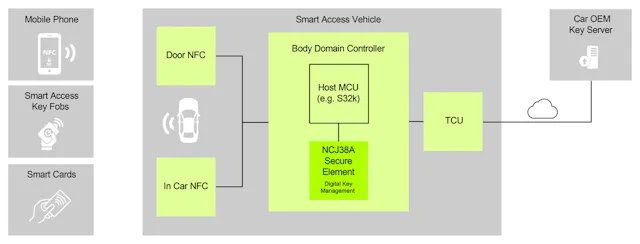 NXP Paves Way to Ubiquitous Digital Car Keys | Electronic Design