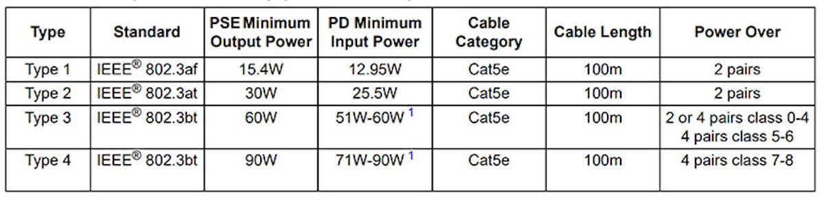 What’s the Difference in Power over Ethernet—Now and Then? | Electronic ...