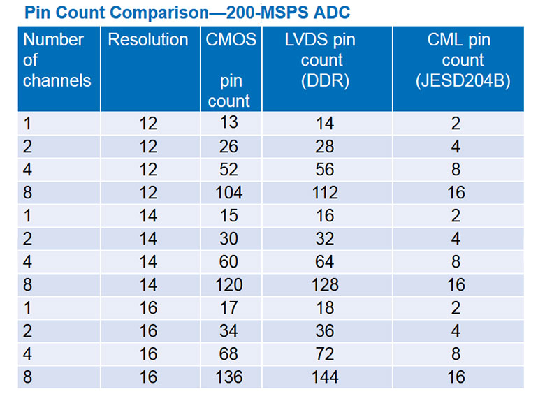 What Is JESD204 and Why We Should Pay Attention to It? | Electronic Design