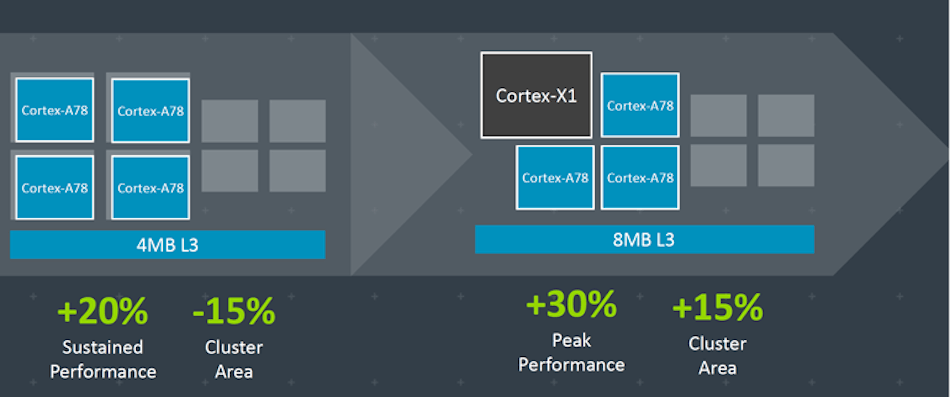 Cortex-A78 Brings Machine Learning to Smartphones | Electronic Design
