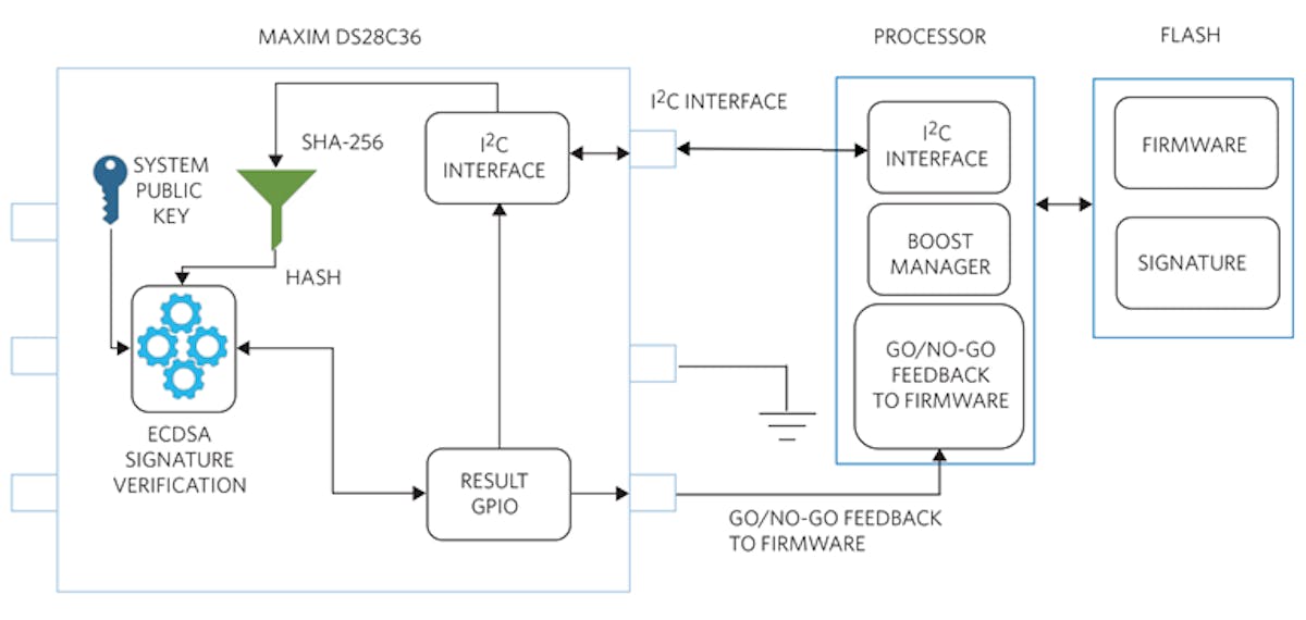 Cryptographic Implementations: Hardware vs. Software | Electronic Design