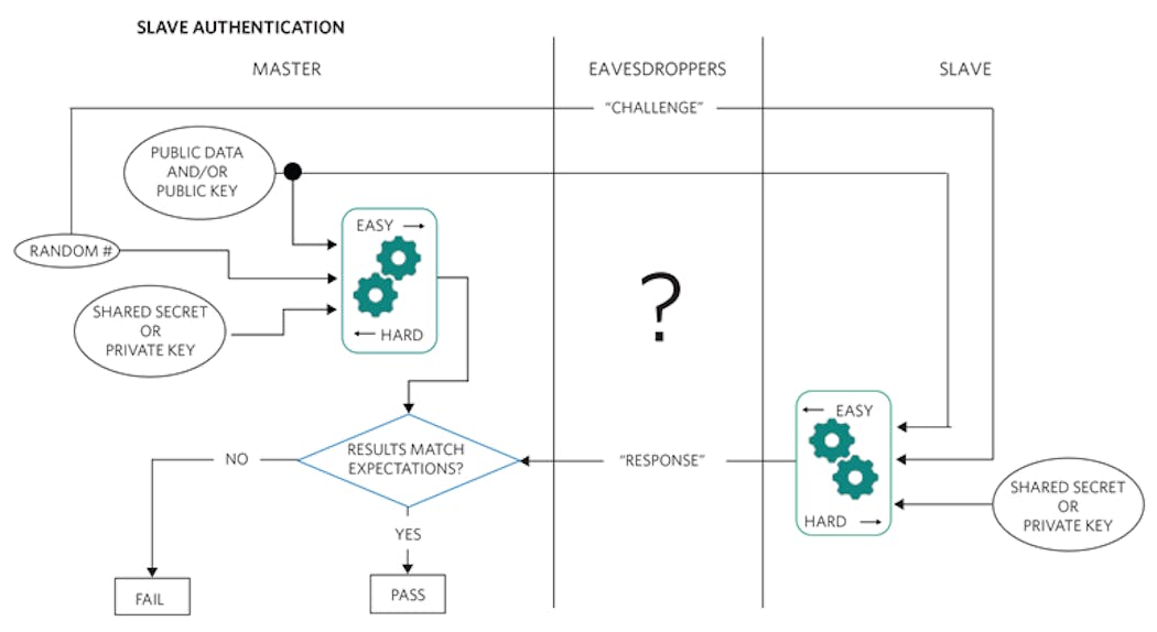 Cryptographic Implementations: Hardware vs. Software | Electronic Design
