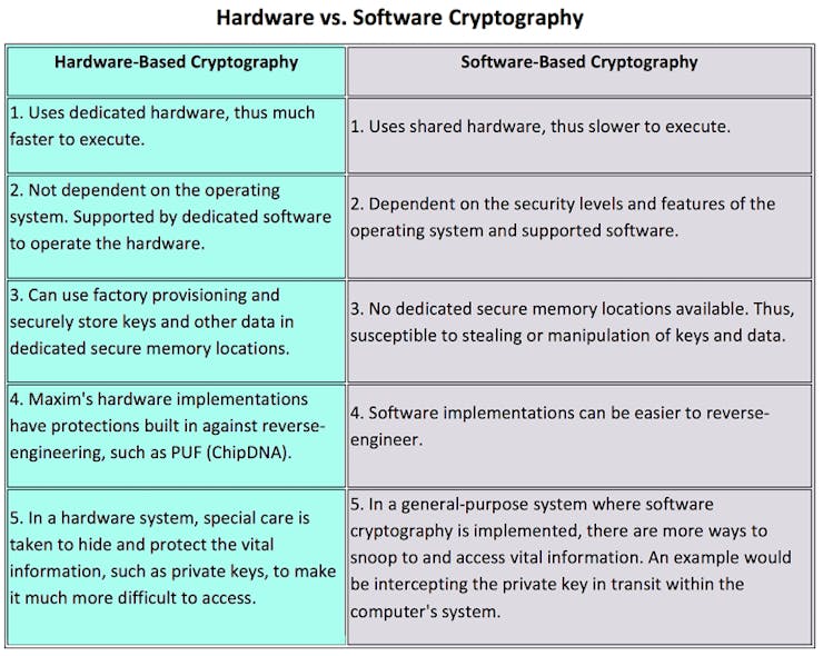 Cryptographic Implementations: Hardware vs. Software | Electronic Design Cryptographic Implementations: Hardware vs. Software | Electronic Design