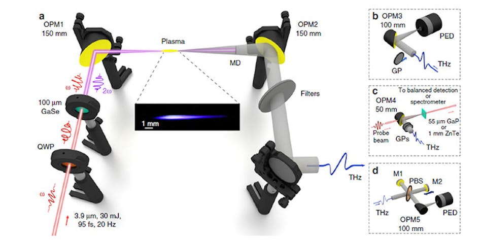 IR Laser Mixing, Optical “Magic” Yields THz Waves with Relative ...