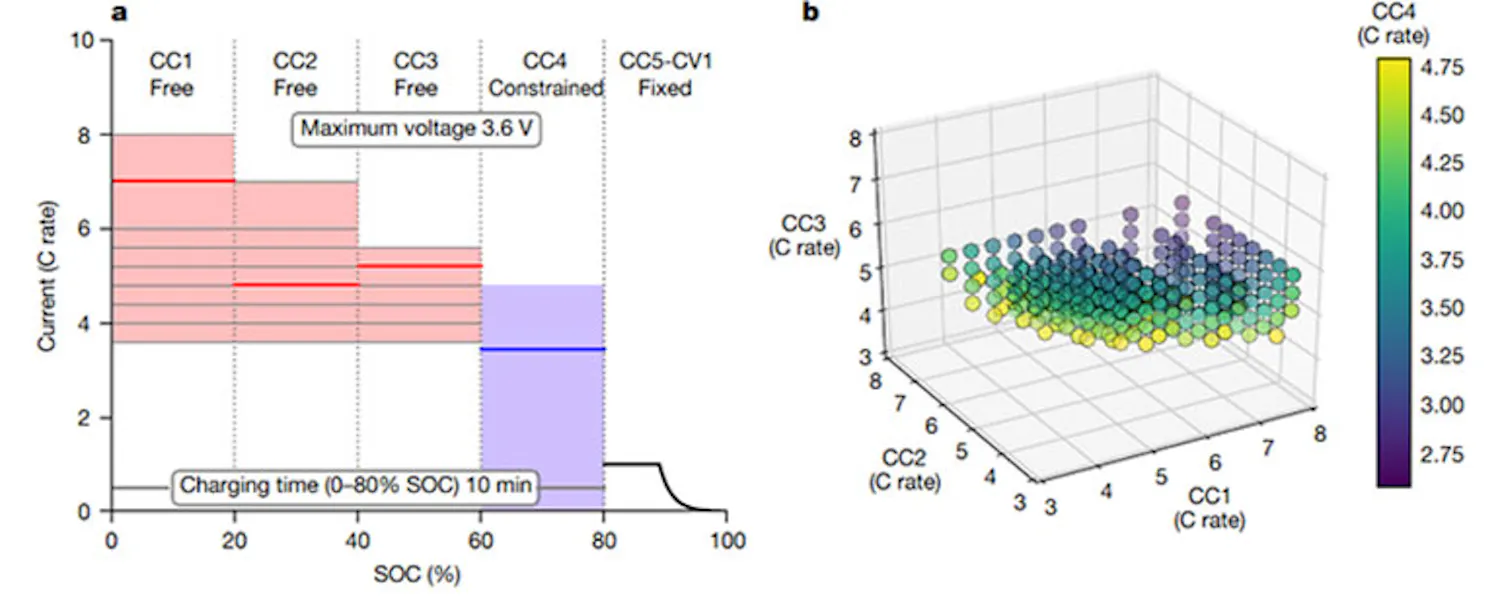 Machine Learning Speeds Battery Charging, Testing Across Multiple ...
