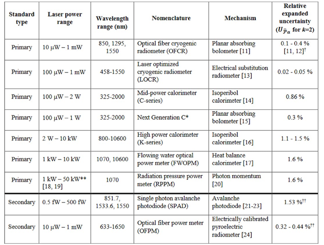 NIST Refining Laser-Power Measurement Over 20 Orders of Magnitude ...