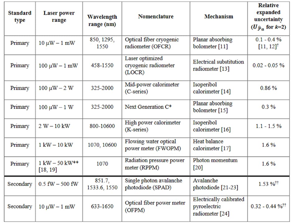NIST Refining Laser-Power Measurement Over 20 Orders of Magnitude ...
