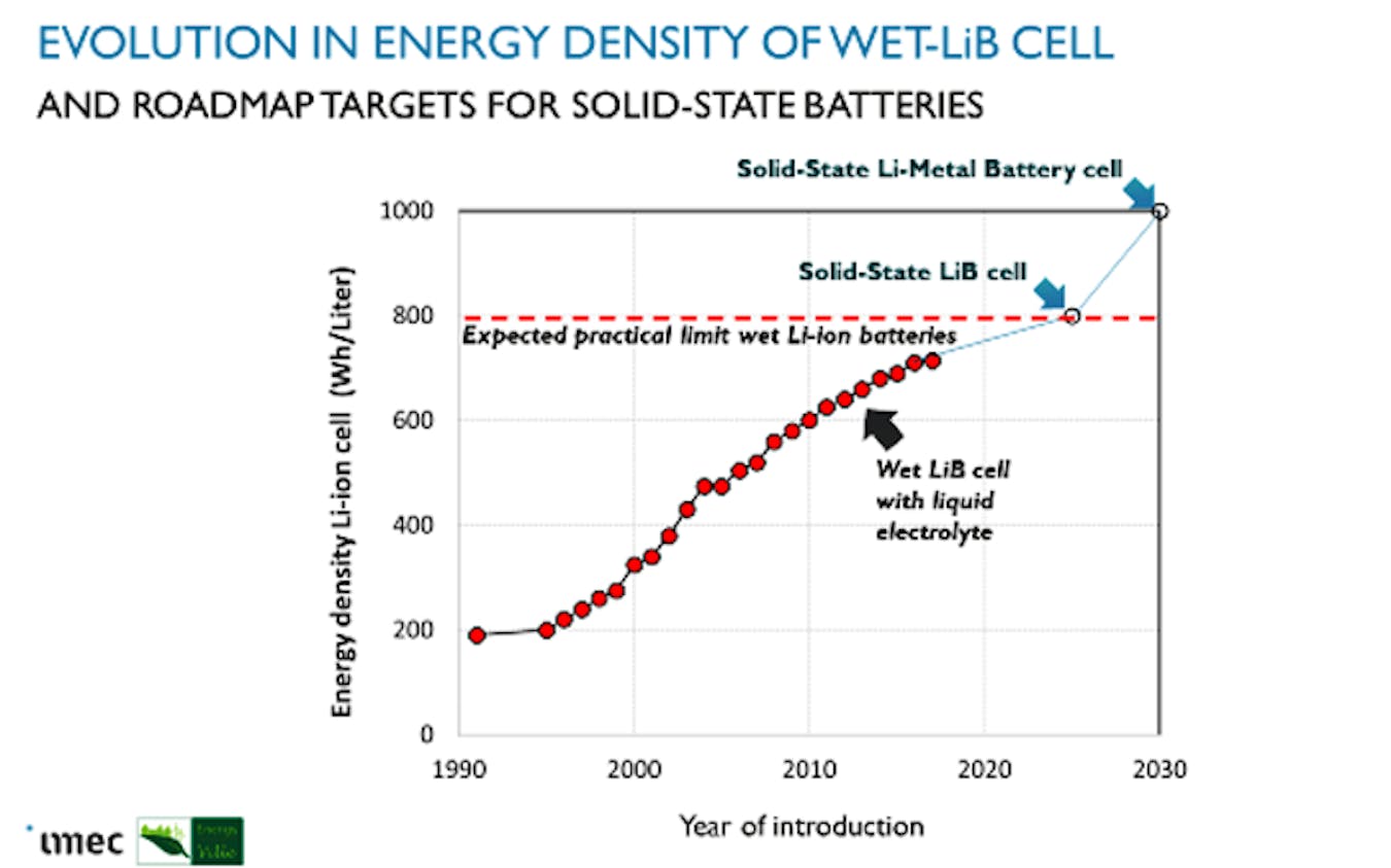 Solid-State Battery Tech for Electric Cars: Key to Greater Autonomy ...