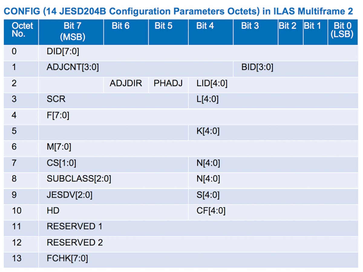 Critical Design Issues for a Functioning JESD204B Interface ...