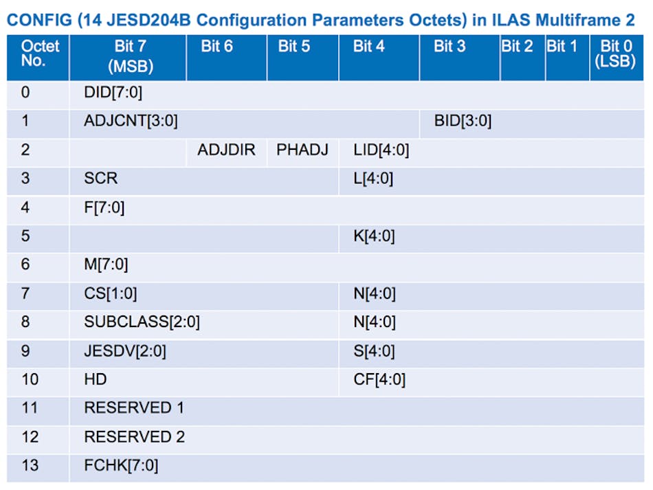 Critical Design Issues for a Functioning JESD204B Interface ...