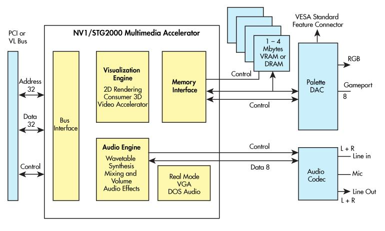 Nvidia’s RIVA 128 | Electronic Design