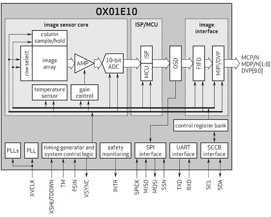 OmniVision Launches Automotive SoC for Entry-Level Rearview Cameras ...