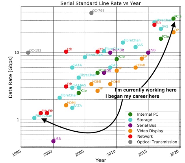 Why Do We Need SERDES? | Electronic Design